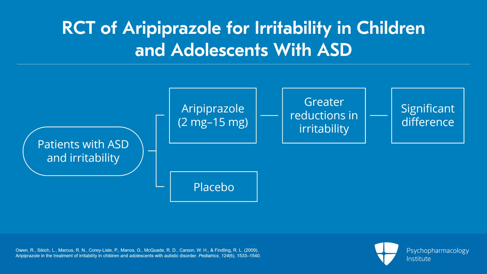 Treatment of Irritability in ASD: Risperidone and Aripiprazole ...